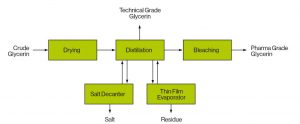 Glycerin Distillation and Bleaching - Glycerin Refinery Equipment