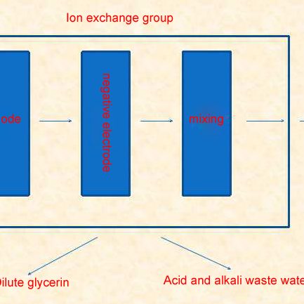 USP 99.7 Glycerin Refining Equipment - Manufacturers and Suppliers