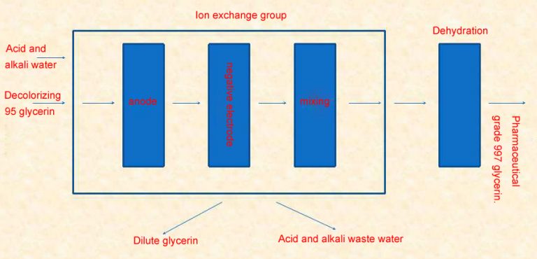 High Quality 995 Glycerol Technology | USP 99.7 Glycerin Refining Equipment